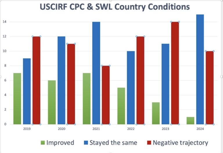 USCIRF Releases 2024 Annual Report with New Recommendations for U.S ...